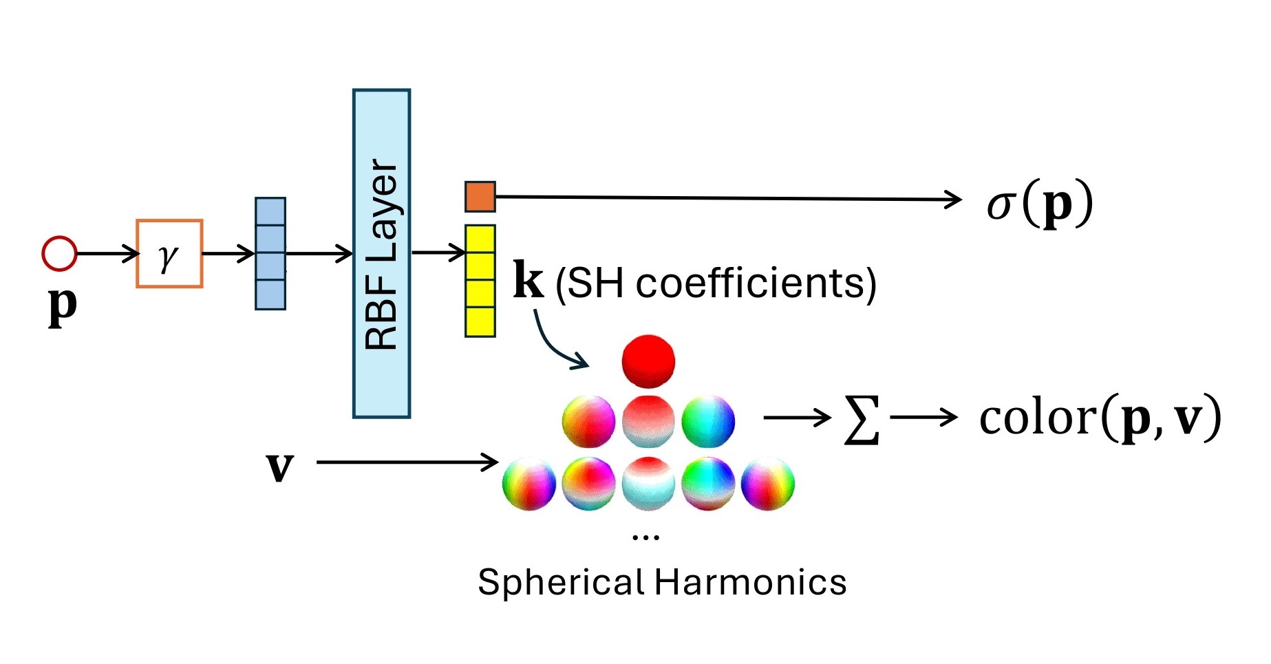 GNF: Gaussian Neural Fields for Multidimensional Signal Representation ...